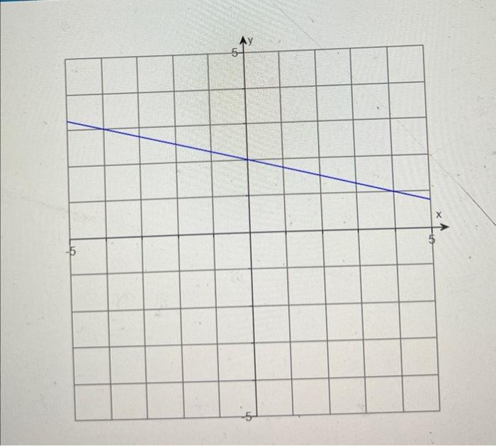 Solved The graph of a linear function f is shown to the | Chegg.com