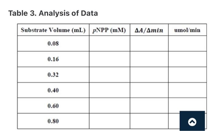 Solved 1. Determine the rate (ΔA/Δmin) for the seven | Chegg.com