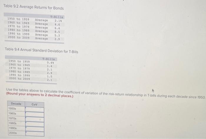 Solved Table 9.2 Average Retums for Bonds Table 9.4 Annual | Chegg.com