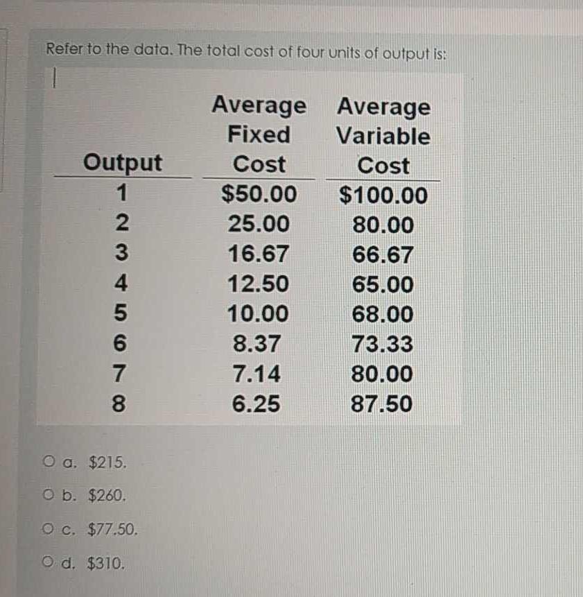 Solved Refer to the data. The total cost of four units of | Chegg.com