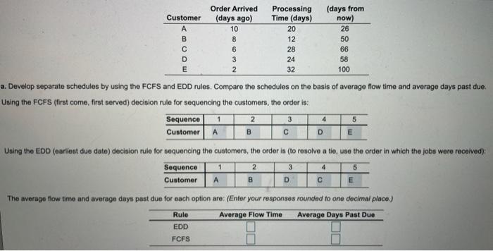 Solved What is the EDD & FCFS flow time and past due? | Chegg.com