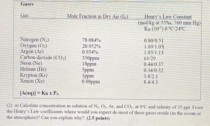Solved (2) a) Calculate concentration in solution of | Chegg.com