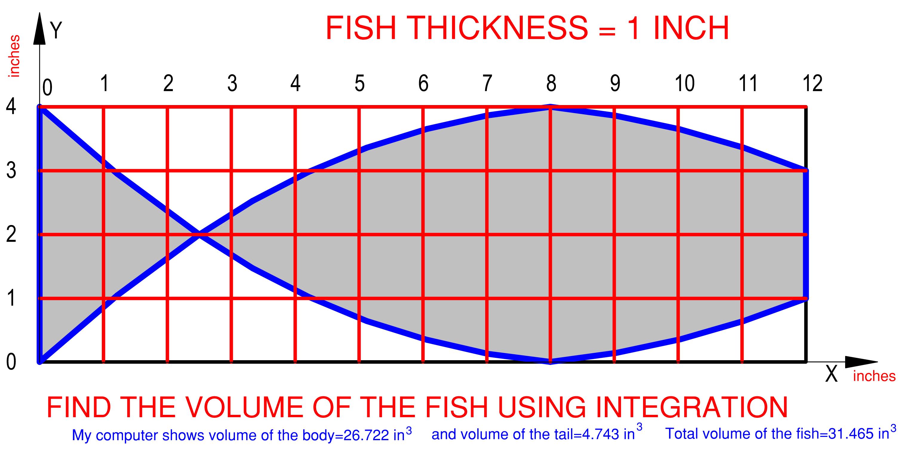 Solved Find the volume of the fish using integrationFIND THE | Chegg.com