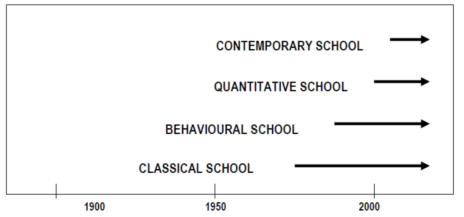 Solved Examine Figure 2.2 - ﻿Key Management Theories (module | Chegg.com