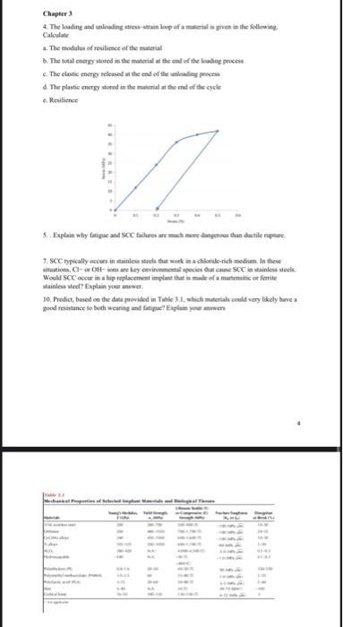 Solved Chapter 3 4. The loading and unloading stress-strain | Chegg.com