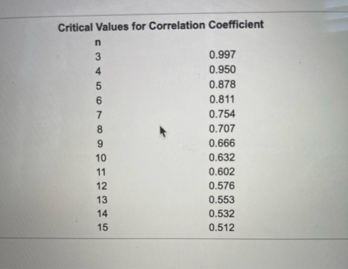Solved Determine the linear correlation coeffcient between | Chegg.com