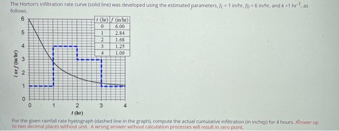 Solved The Horton's infiltration rate curve (solid line) was | Chegg.com