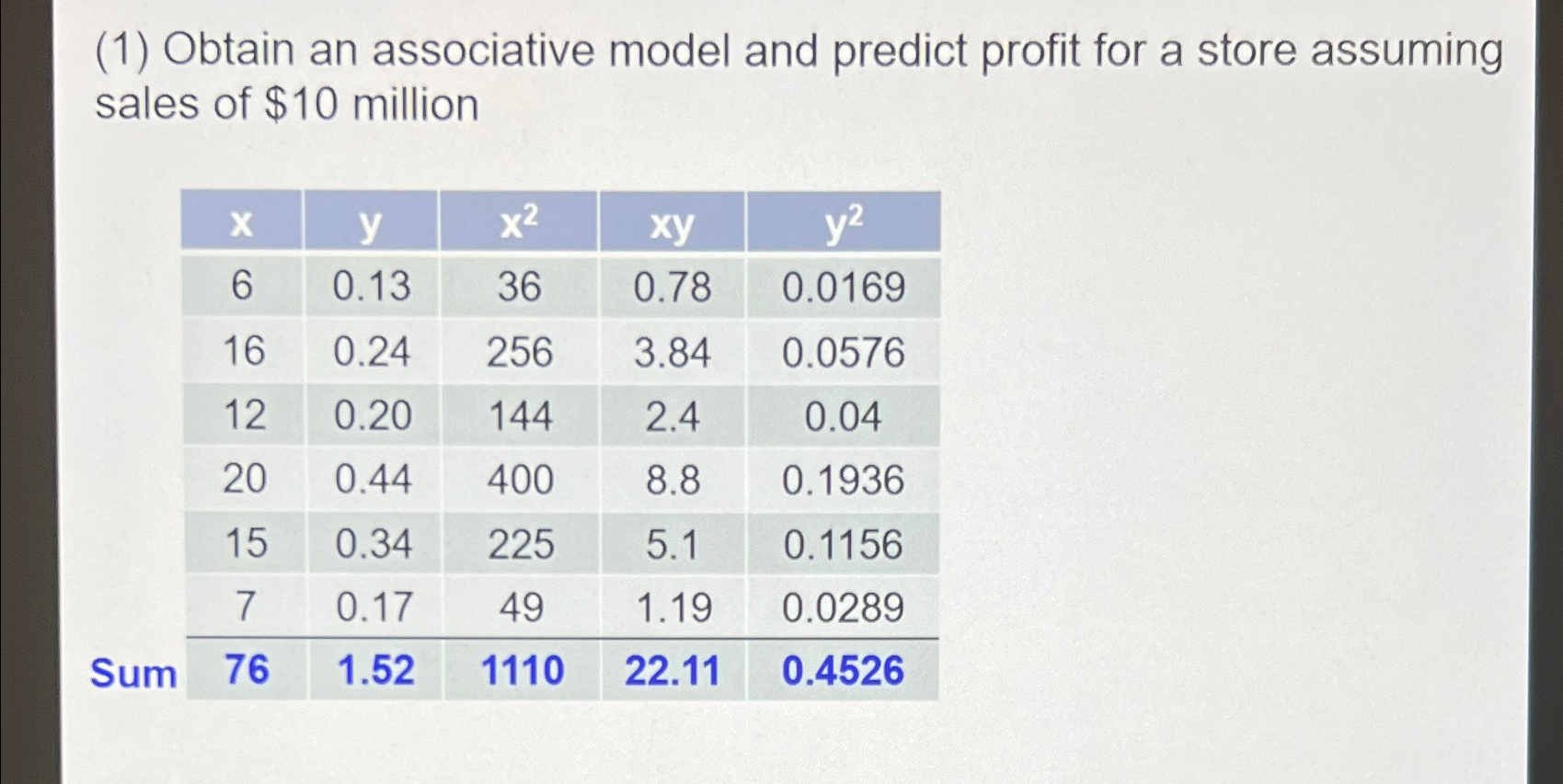 Solved (1) ﻿Obtain an associative model and predict profit | Chegg.com