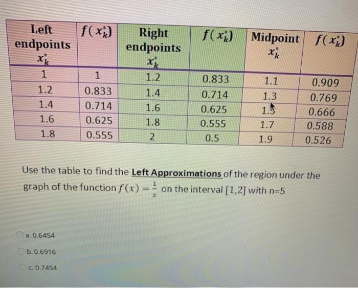 Solved Left endpoints f(xi) Right endpoints f(x2) Midpoint | Chegg.com