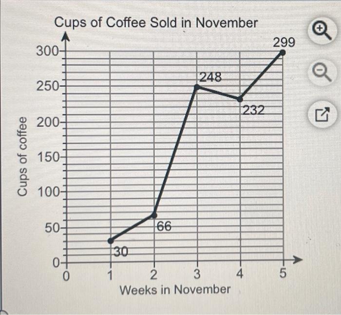 Solved The number of cups of coffee sold at Lauren's Coffee | Chegg.com