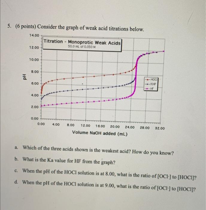 Solved 5. (6 points) Consider the graph of weak acid | Chegg.com