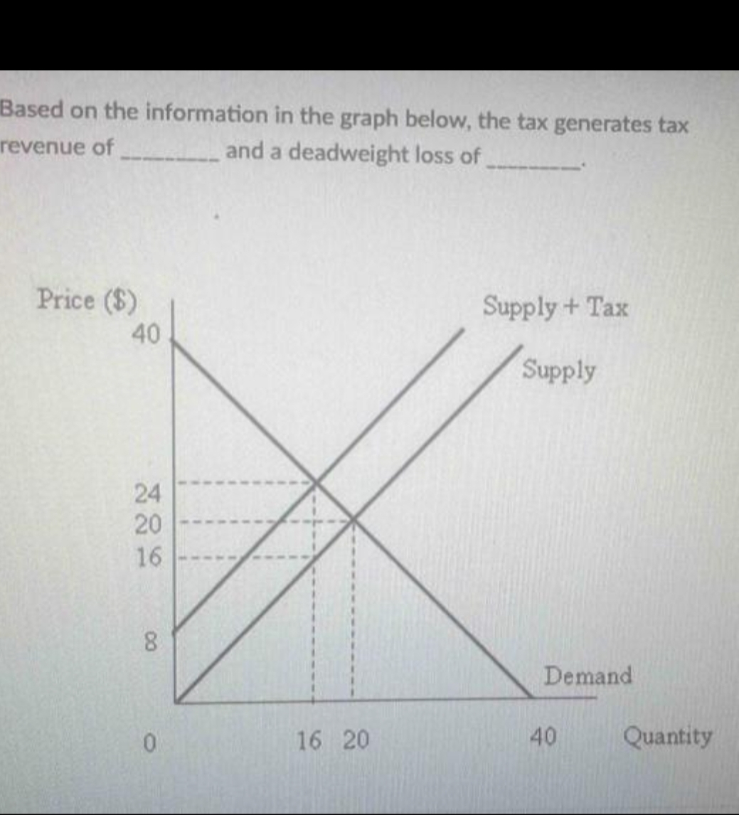 Solved Based on the information in the graph below, the tax | Chegg.com