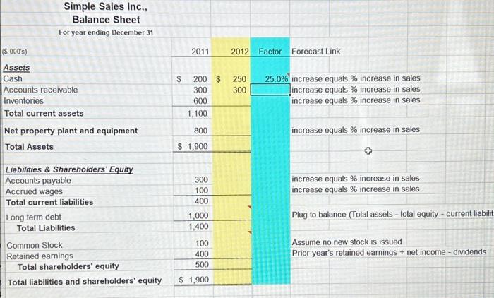 ($ 000's) Assets Cash Simple Sales Inc., Balance | Chegg.com