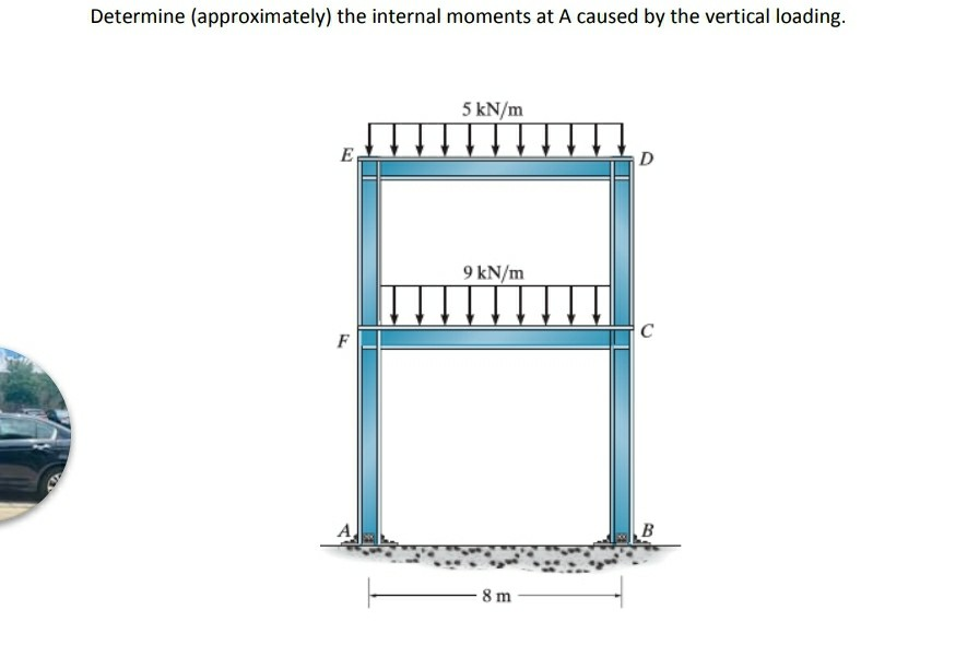 Solved Determine (approximately) the internal moments at | Chegg.com