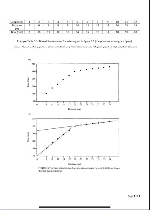 Solved Constructing a travel-time curve from a filed | Chegg.com