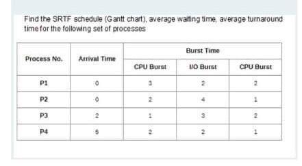 Solved Find the SRTF schedule (Gantt chart), average waiting | Chegg.com