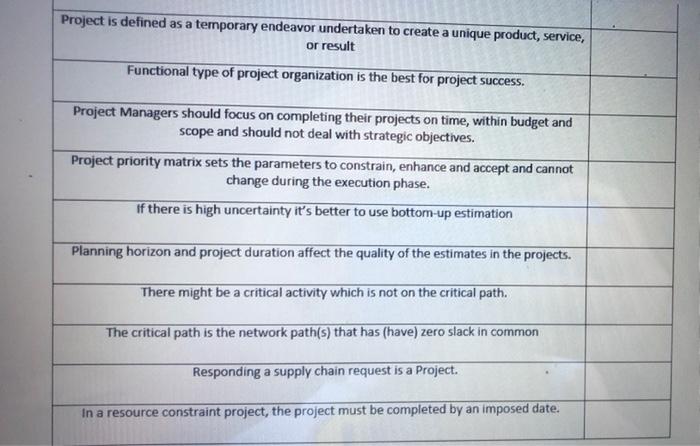 Solved Project is defined as a temporary endeavor undertaken | Chegg.com