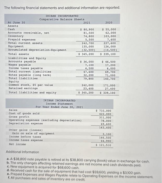 Solved The following financial statements and additional | Chegg.com