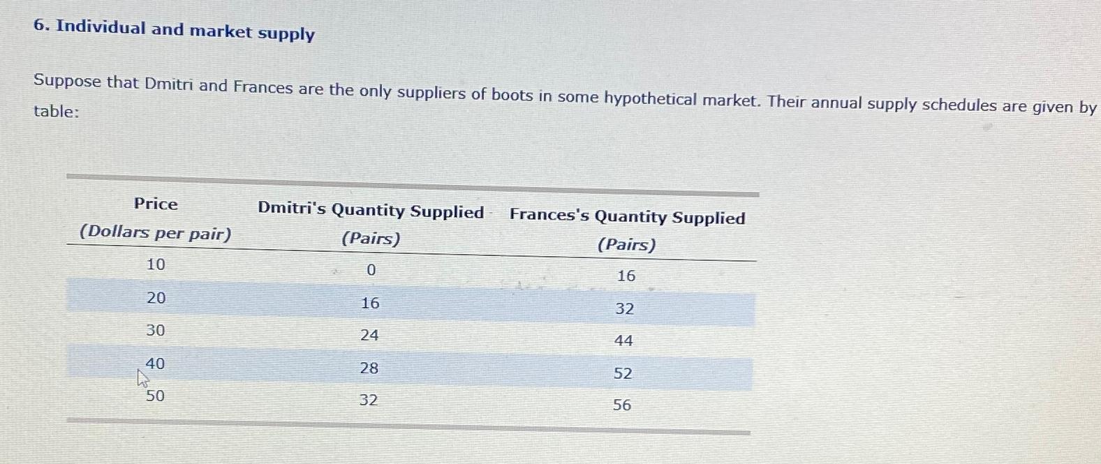 Solved Individual and market supplySuppose that Dmitri and | Chegg.com Solved Individual and market supplySuppose that Dmitri and | Chegg.com