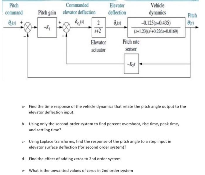 Solved Pitch command 8.(s) + Commanded Vehicle Pitch gain | Chegg.com