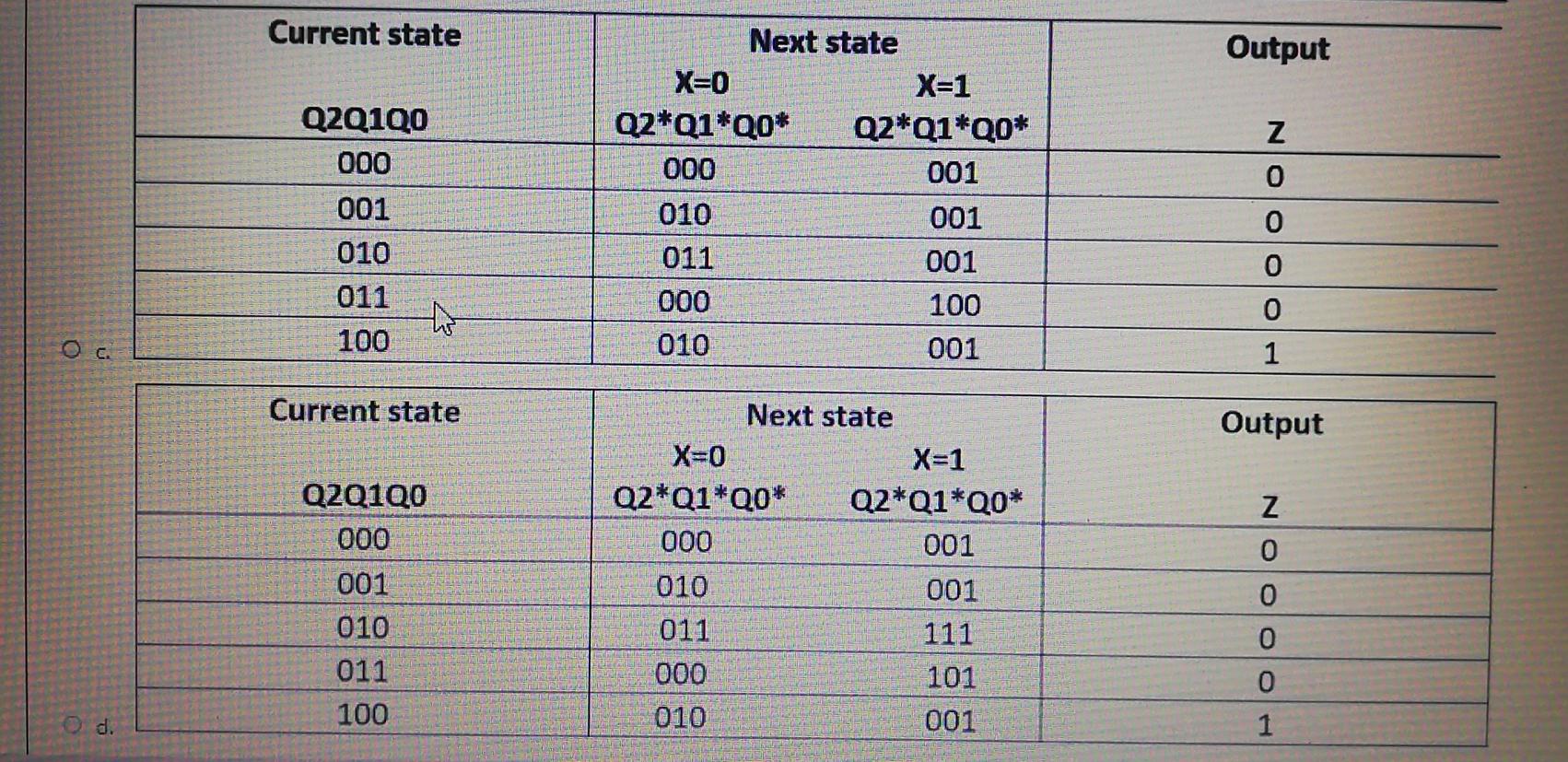 Solved Current state Next state Output X=0 X=1 А A B 0 B С 0 | Chegg.com