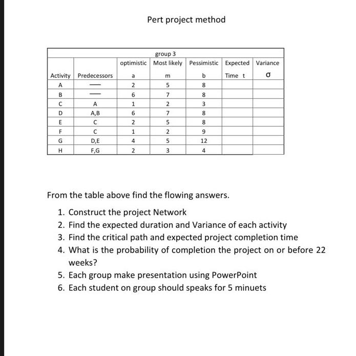 Solved Pert project method\table[[group | Chegg.com