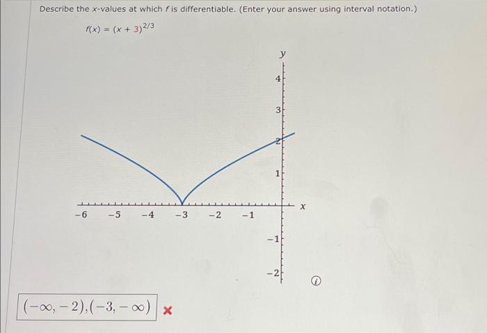 Solved Describe the x-values at which f is differentiable. | Chegg.com