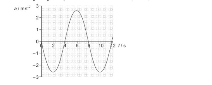 Solved My question is about simple harmonic motion (SHM).The | Chegg.com