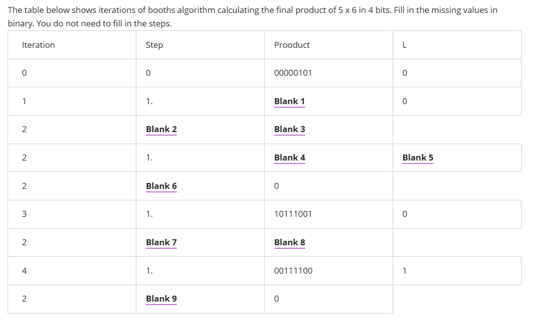 Solved The table below shows iterations of booths algorithm | Chegg.com