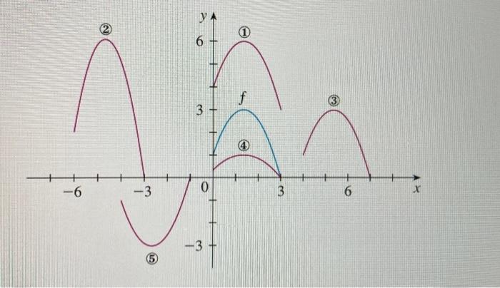 Solved 3 The Graph Of Y F X Is Given Match Each Equation