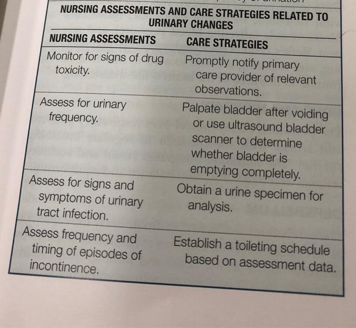 Solved NURSING ASSESSMENTS AND CARE STRATEGIES RELATED TO | Chegg.com