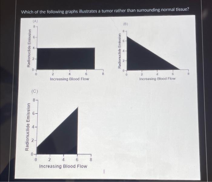 Solved which of the following graphs illustrates a tumor | Chegg.com