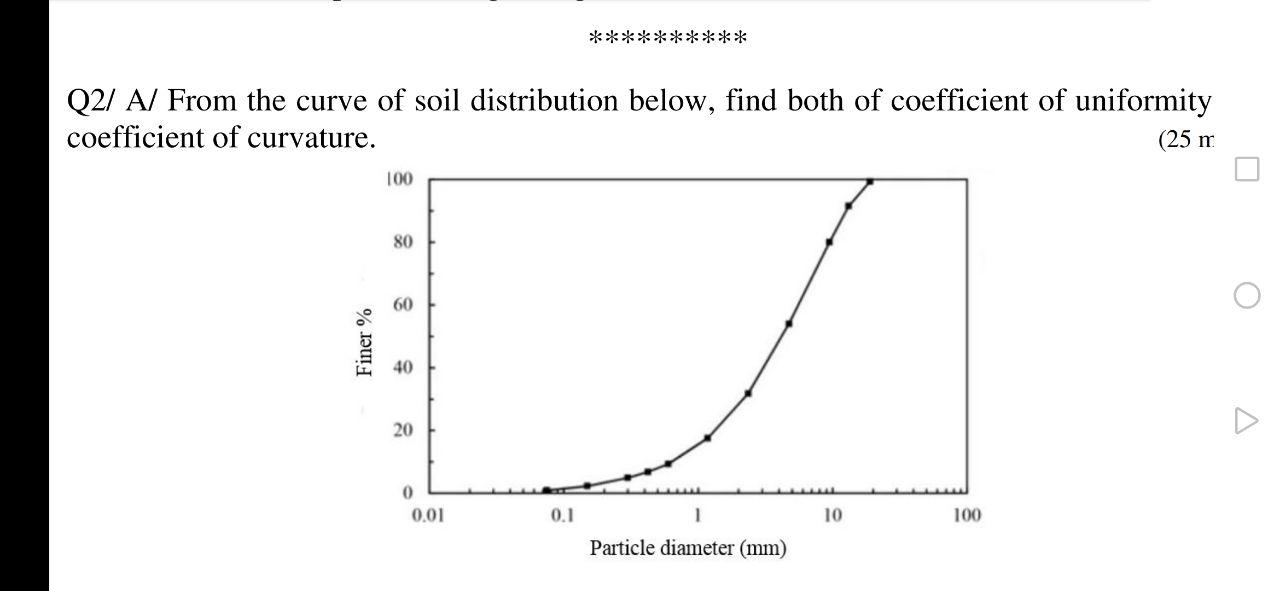 Solved ********** Q2/ A/ From the curve of soil distribution | Chegg.com