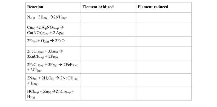 Solved Reaction Element oxidized Element reduced N2(g)+ | Chegg.com