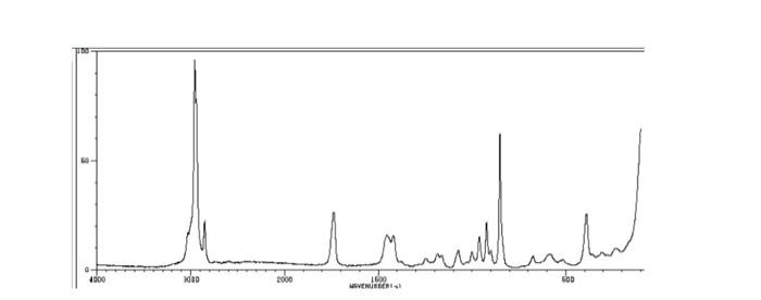 Solved Label the functional groups of the Raman spectrum. | Chegg.com