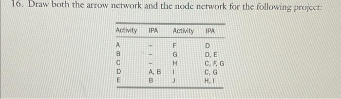 Solved 16. Draw both the arrow network and the node network | Chegg.com