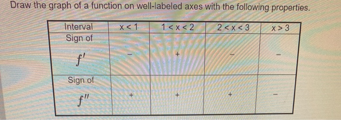Solved Draw the graph of a function on well-labeled axes | Chegg.com