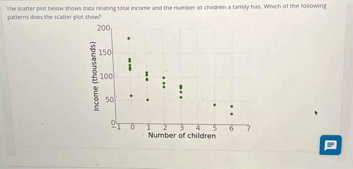 Solved Question The scatter plot below shows data relating | Chegg.com