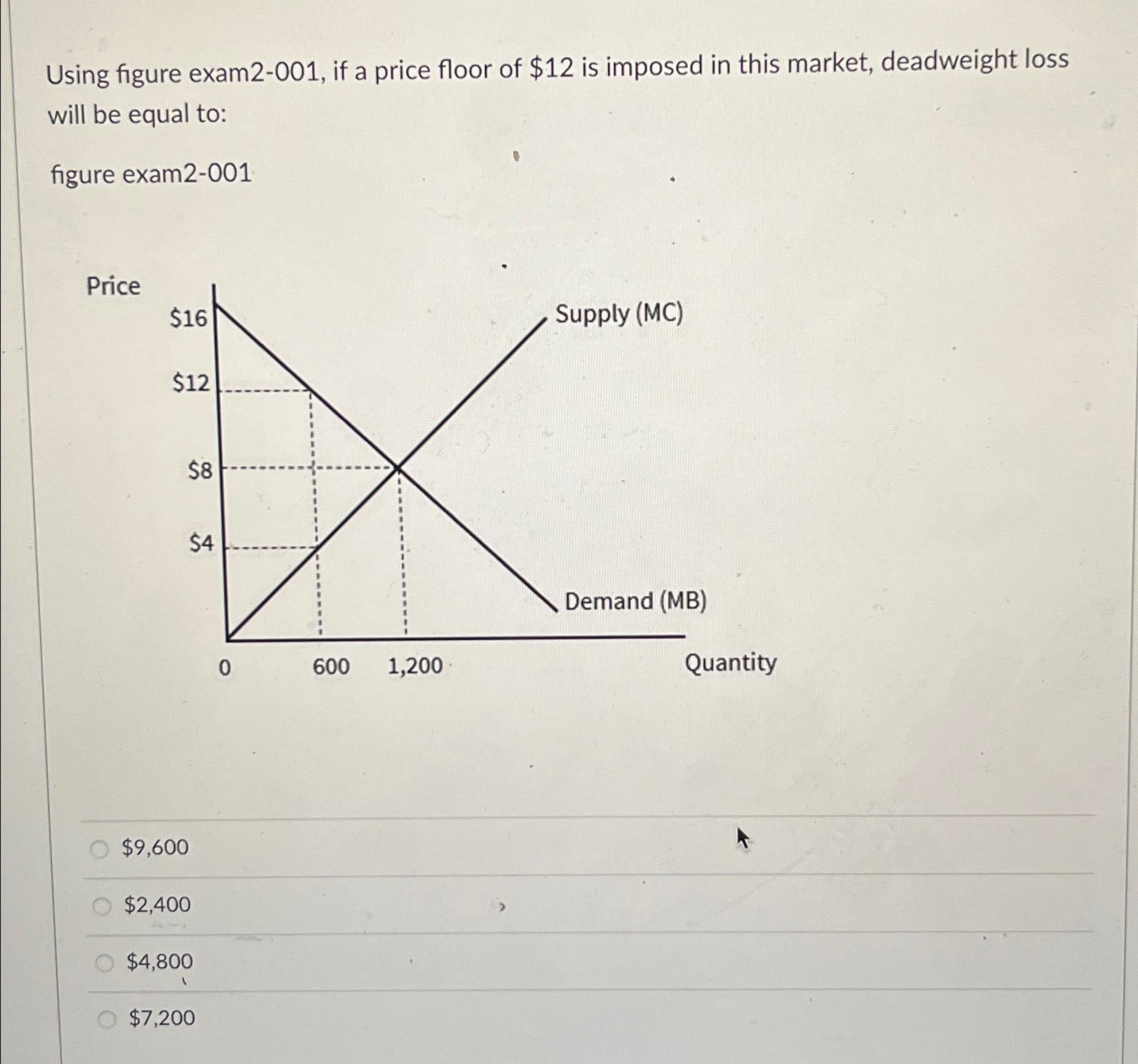 Solved Using figure exam2-001, ﻿if a price floor of $12 ﻿is | Chegg.com