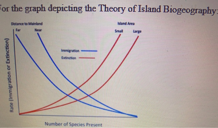 Solved For the graph depicting the Theory of Island | Chegg.com