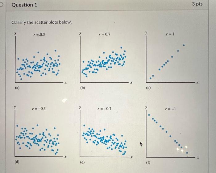 Solved Classify the scatter plots below.b c. d e f | Chegg.com
