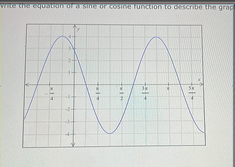 Solved Write the equation of a sine or cosine function to | Chegg.com