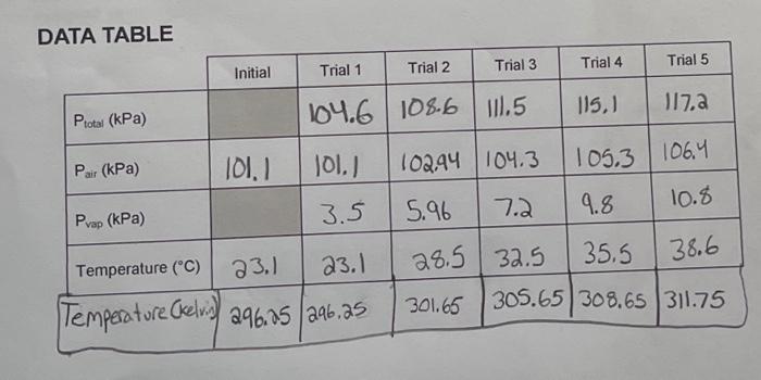 Solved DATA TABLE Initial Trial 1 Trial 2 Trial 3 Trial 4 | Chegg.com