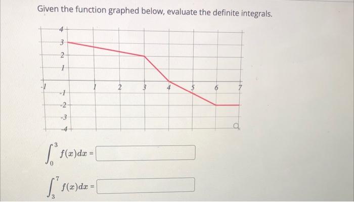Solved Given the function graphed below, evaluate the | Chegg.com
