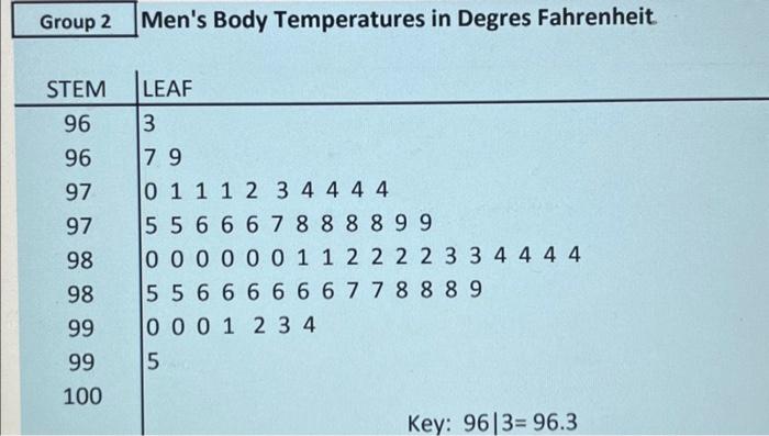 Solved Men's Body Temperatures in Degres FahrenheitWomen's | Chegg.com
