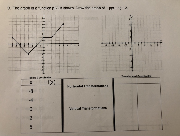 Solved 9. The graph of a function p(x) is shown. Draw the | Chegg.com