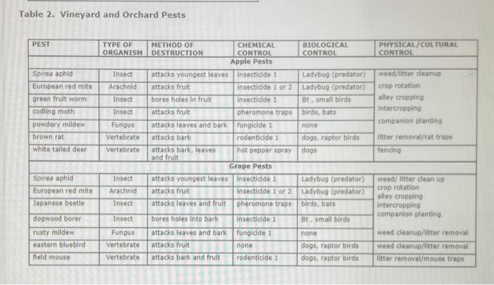 Solved Part 2: IPM (Integrated Pest Management) Plan | Chegg.com