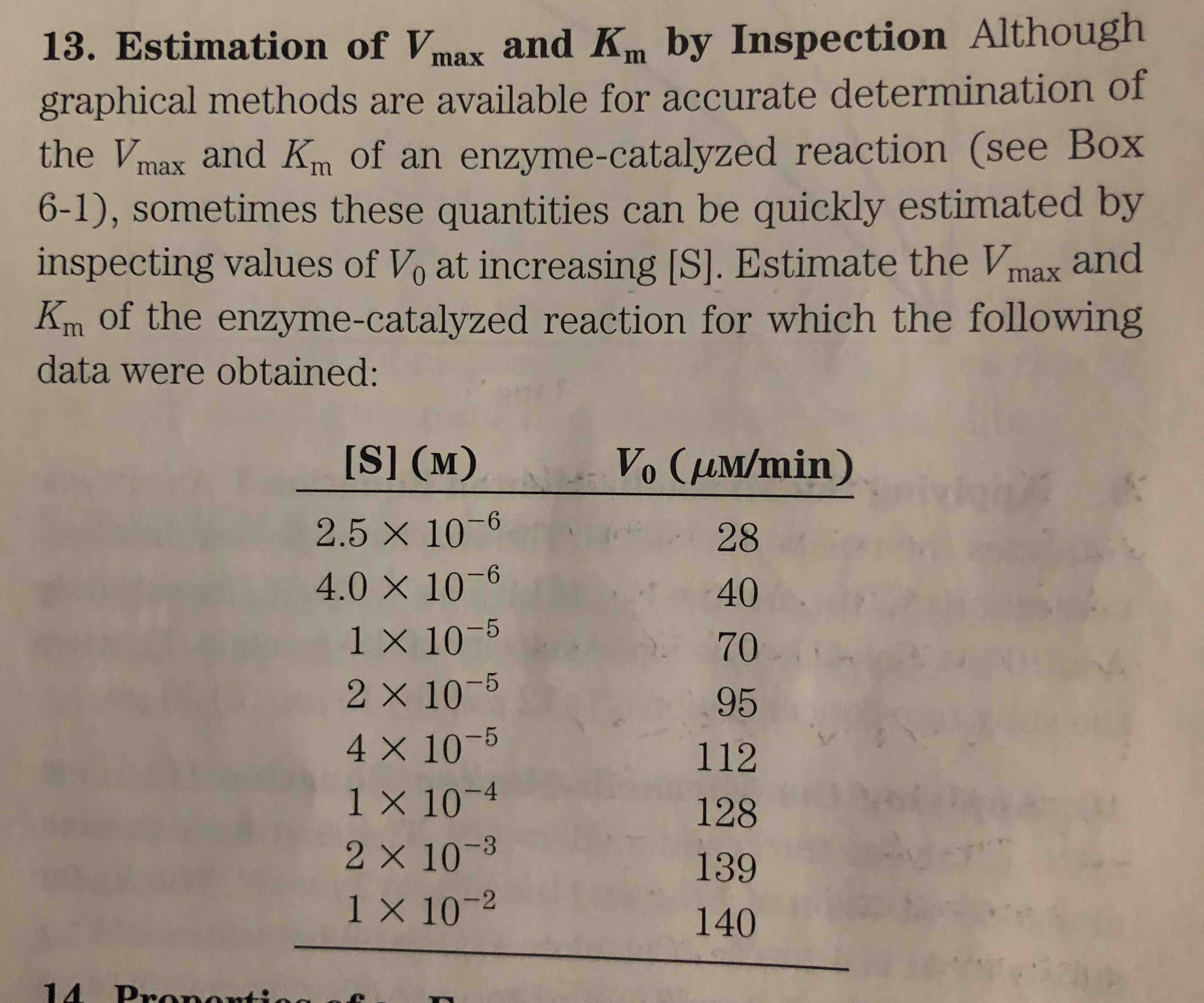 Solved Estimation of Vmax ﻿and Km ﻿by Inspection | Chegg.com
