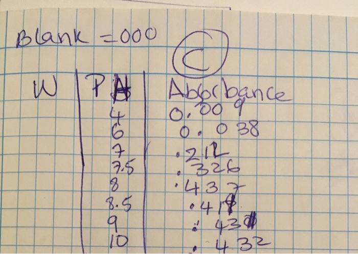 Solved this is ph vs absorbancehow can i find the minimum | Chegg.com