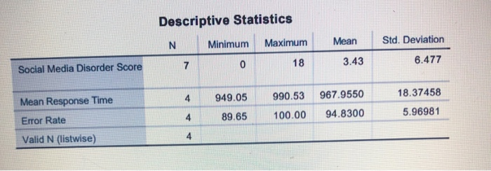 Solved Descriptive Statistics N Minimum Maximum Mean 3.43 | Chegg.com